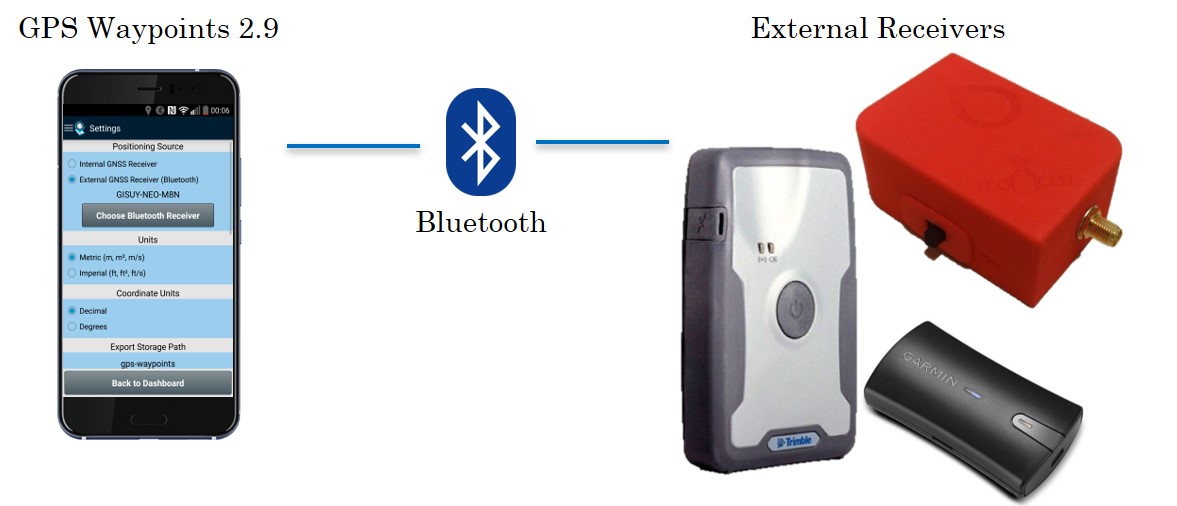 GPS Waypoints with GNSS receivers – Bluecover