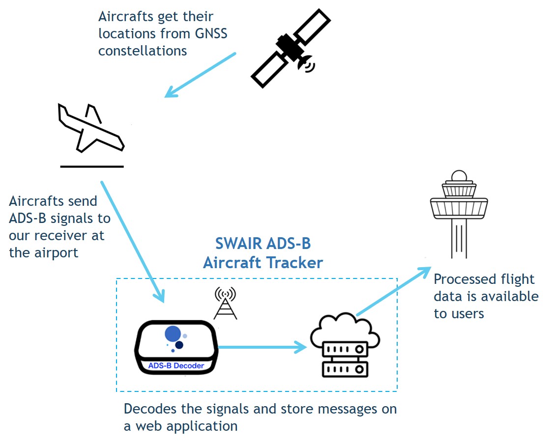 Aircraft tracker for local surveillance - Bluecover