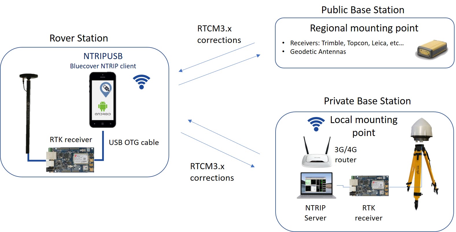 NTRIP Client for USB Quick Guide - Bluecover